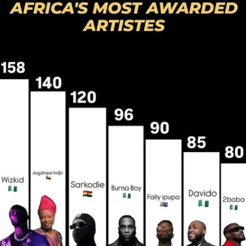 Africa’s Artists With The Most Awards: A Celebration of Excellence ...